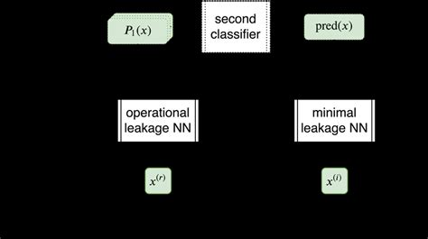 Operational And Minimal Information Leakage Estimation Using Neural