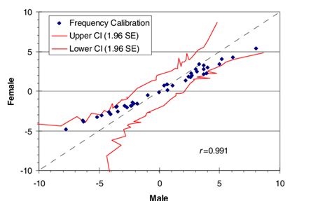 Construct Invariance Across Gender Download Scientific Diagram