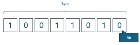 why are there 8 bits in a byte