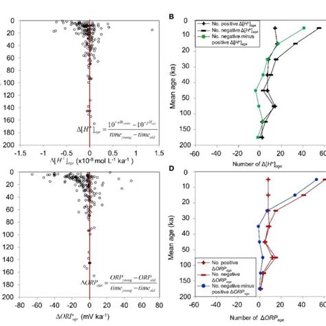 Sediment Age Distributions Of The Differences Between Two Consecutive