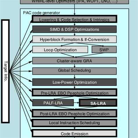 the refinement of compiler code generation phases for pac dsp