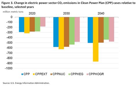 Analysis Of The Impacts Of The Clean Power Plan Energy Information