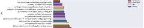 Best Python Courses According To Data Analysis As Of LearnDataSci