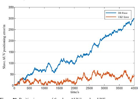 Figure 1 From Multi Auv Cooperative Navigation Algorithm Based On Temporal Difference Method
