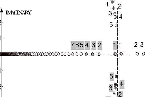 Eigenvalues Explanation Of The Graph Eigenvalues Belong To Radiating Download Scientific