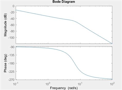 Transfer Function Finding Resonant Frequency Or Damping Ratio From Bode Plot Electrical