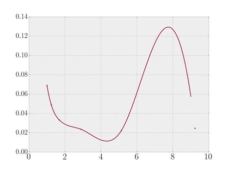 python intuitive interpolation between unevenly spaced points stack overflow