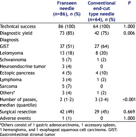 Comparison Of Eus Fna Biopsy Outcomes Download Scientific Diagram