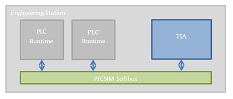 Quali Sono Le Differenze Tra Plcsim E Plcsim Advanced Plc Siemens