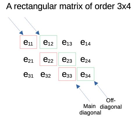 Main Diagonal Of A Matrix