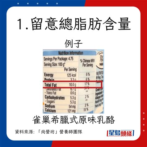 乳酪推介｜減肥便秘都可以食！營養師推介31款低脂低糖乳酪 星島日報