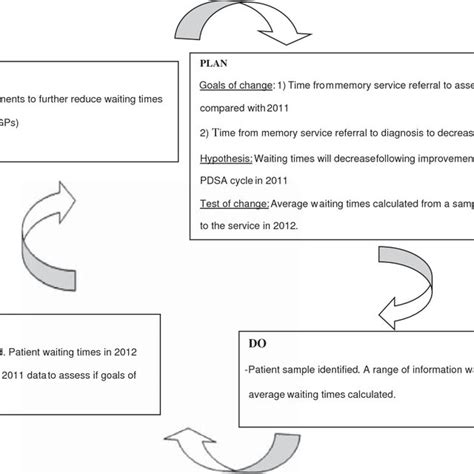Pdf The Use Of Pdsa Methodology To Evaluate And Optimise An Inner