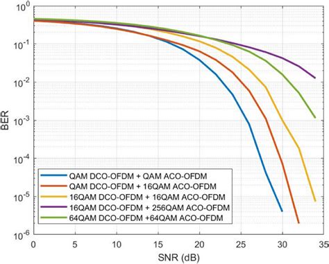 Proposed Enhanced Ado Ofdm Ber Performance Download Scientific Diagram