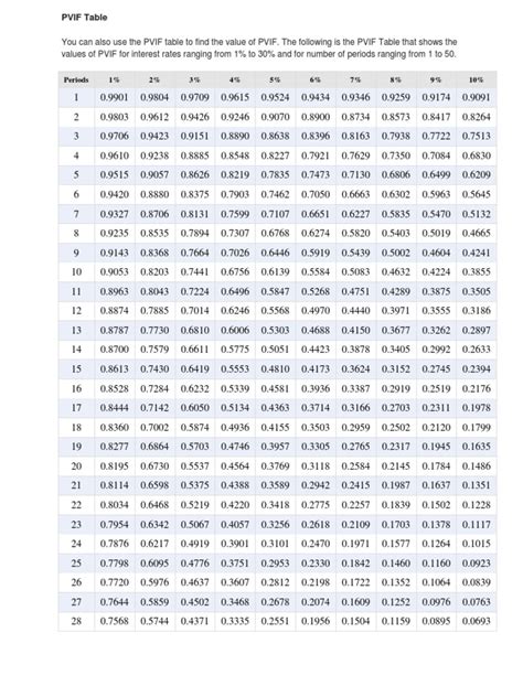 Pvif Table Pdf Money Applied Mathematics