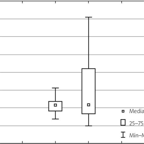 Median Cortisol Concentrations Ng Ml Before And After Wbct