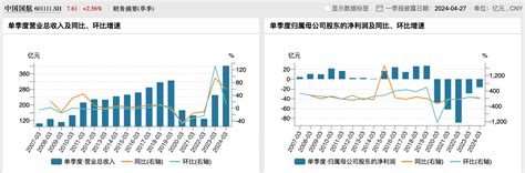 中国国航一季度营收增长六成，将购买100架c919飞机