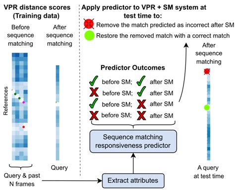 논문 리뷰 Improving Visual Place Recognition With Sequence Matching Receptiveness Prediction