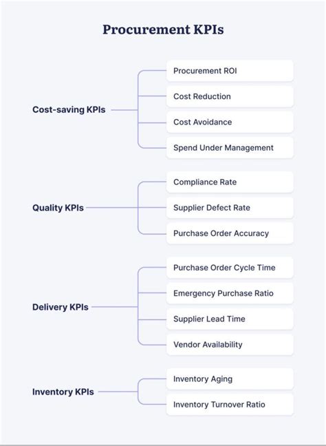 Procurement Kpi Procurementstrategies Profitability Rajat Agrawal