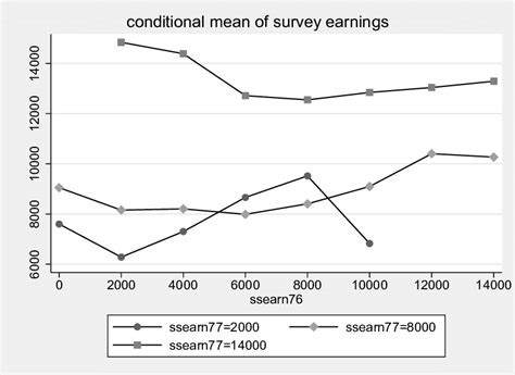 Nonparametric Estimate Of Ey X Z Where Y Is Survey Earnings In