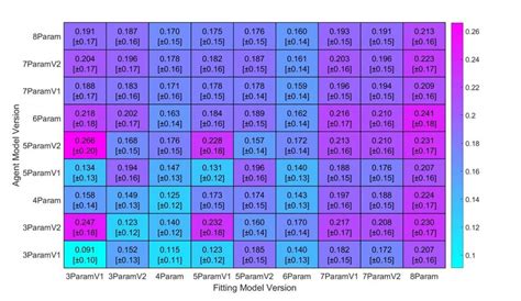 Mean Absolute Error And Std Of Different Model Version Of Fitting By