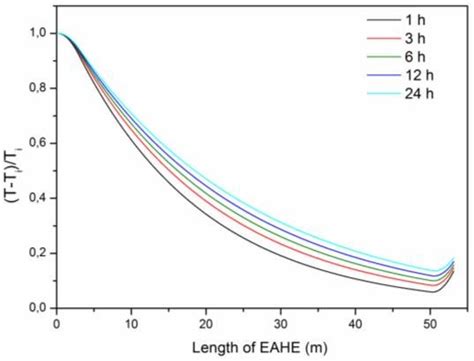 Air Temperatures Comparison Between Numerical Solutions And