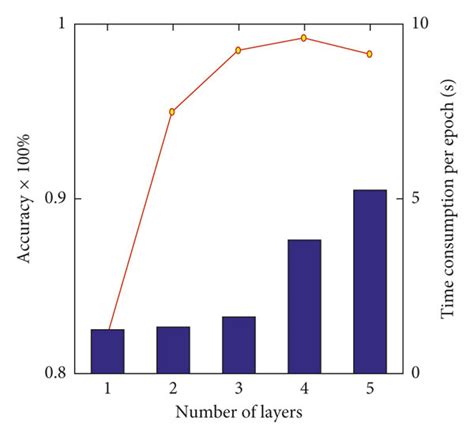 experimental results of hyperparameters a input size b number of
