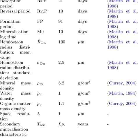 Input Parameters For The Discrete Bone Remodelling Model Fp Free Download Scientific