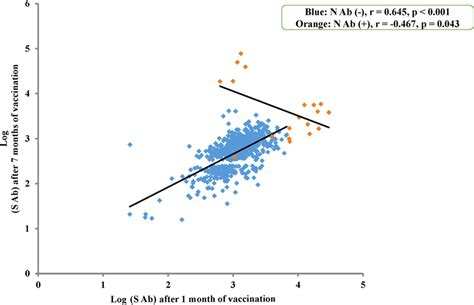 The Correlation Between The Logarithmic Values Of Anti Spike Antibody