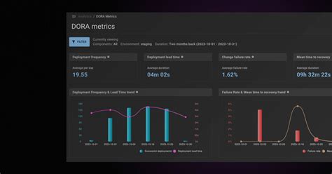 Dora Metrics Measuring Devops Performance