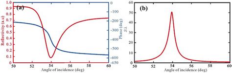 A Reflectivity And Phase And B Gh Shift For Traditional Ag Film With