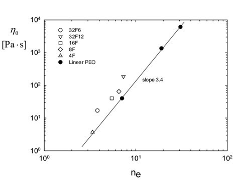 5 Molecular Weight Dependence Of The Zero Shear Viscosity T60°c