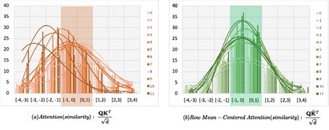 Distribution Of Attentions Inputs To Softmax Across Various Layers