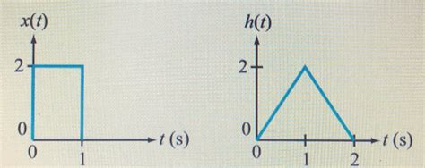 solved functions x t and h t have the waveforms as shown