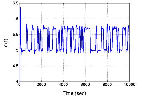 Estimation Of Modulated Parameter After Filtering For Download