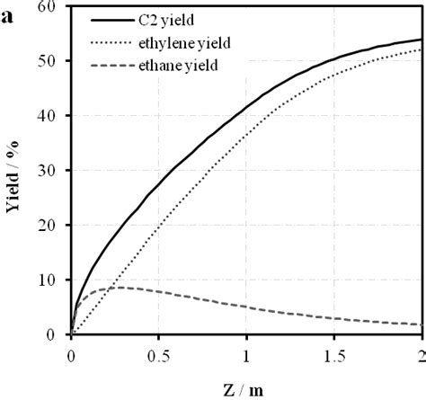 Figure7 The Profiles Of Yield A And Selectivity B For Ethane