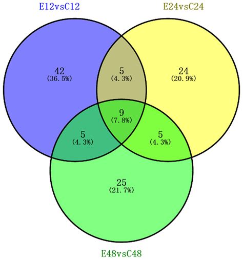 Proteomic Analysis Reveals Key Proteins Involved In Ethylene Induced