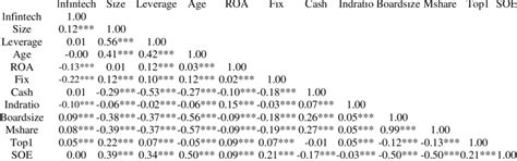 Correlation Coefficient Test Between Variables Download Scientific