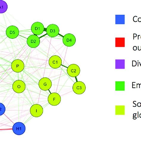The Network Community Structure A Community Analysis Reveals 5
