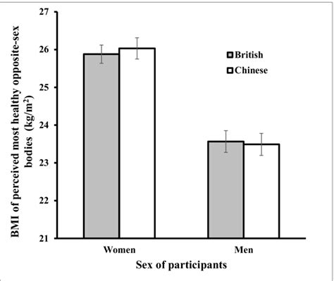 Comparison Of The Bmi Of The Perceived Most Healthy Opposite Sex Bodies