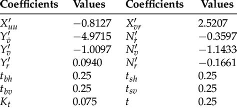Initial Values Of Coefficients Download Scientific Diagram