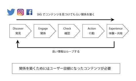 Decaxとは｜sns時代の新しい購買行動モデルを例題で徹底解説 ページ 2 企画のミカタ