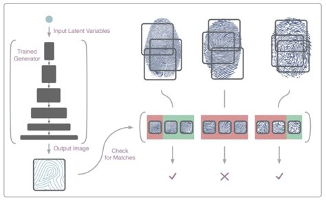 Scientists Create Ai Neural Net That Can Unlock Digital Fingerprint