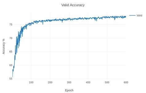 What Can I Do To Get A Better Accuracy PyTorch Forums