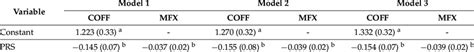 Estimation Results Of Factors Influencing Consumers Preference For