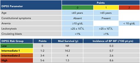 Myeloproliferative Neoplasms Emerging Treatment Options For Myelofibrosis In Journal Of The