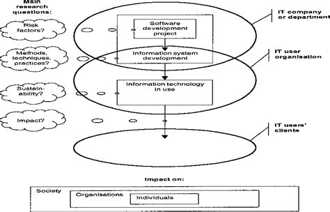 Figure 2 From Information System Development Methodologies Gender Issues In A Developing Economy