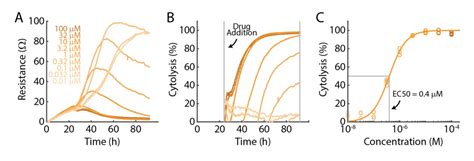 Dose Response Analysis Of Impedance Based Potency Assays Axion Biosystems
