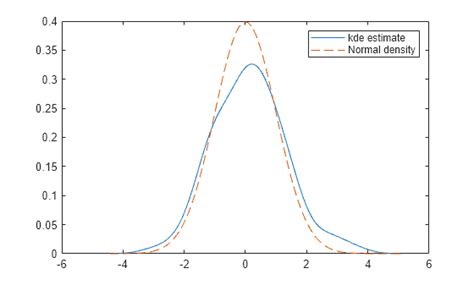 Kde Kernel Density Estimate For Univariate Data Matlab