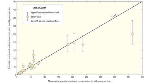 Measured And Estimated Total Suspended Sediment Concentrations In The