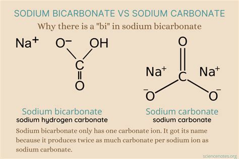 Bicarbonate De Sodium Réaction Fbryu